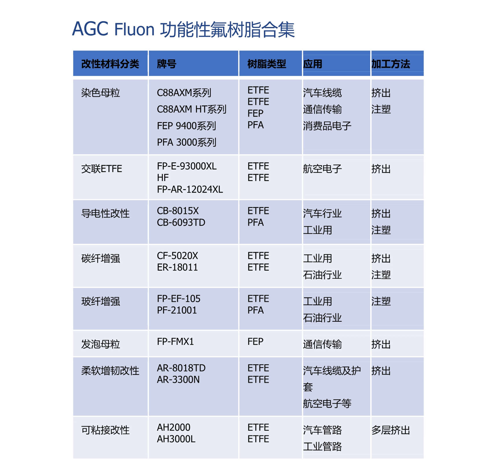 AGC FLUON改性树脂-上海瀚洛新材料有限公司